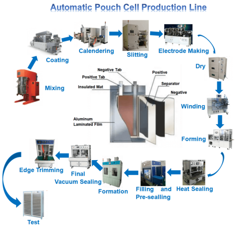 Lithium Ion Battery Production Process