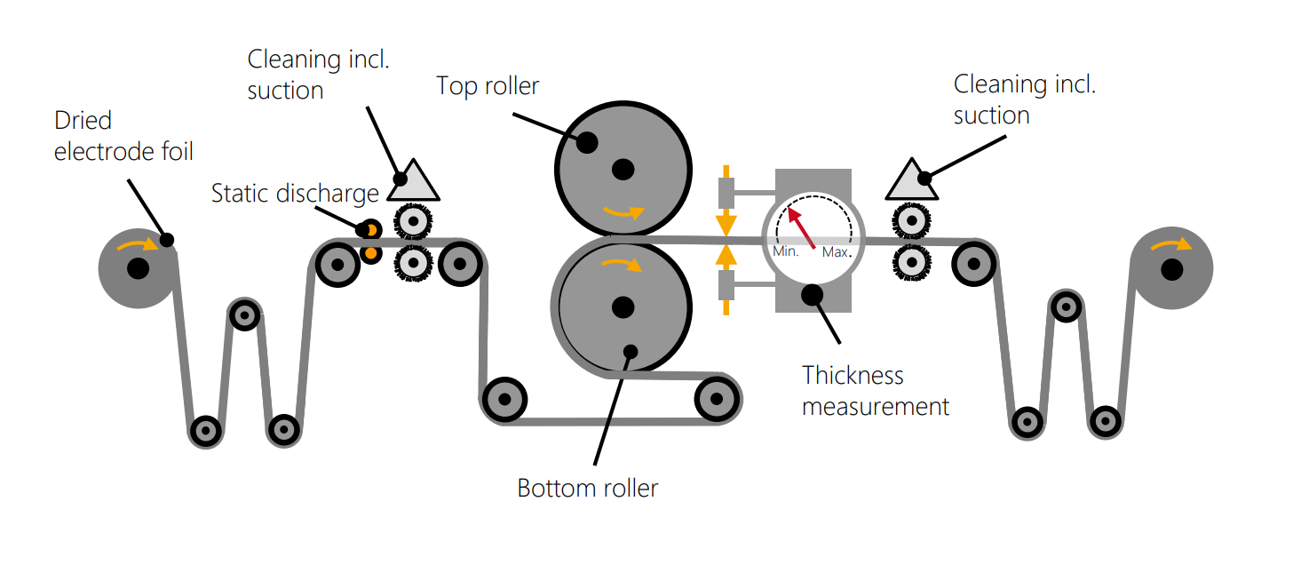 Lithium Ion Battery Production Process