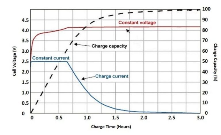 Charging and Discharging of Lithium-Ion Battery
