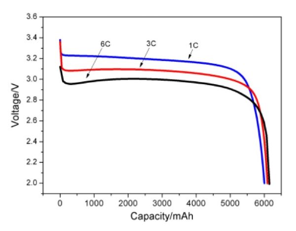 Charging and Discharging of Lithium-Ion Battery