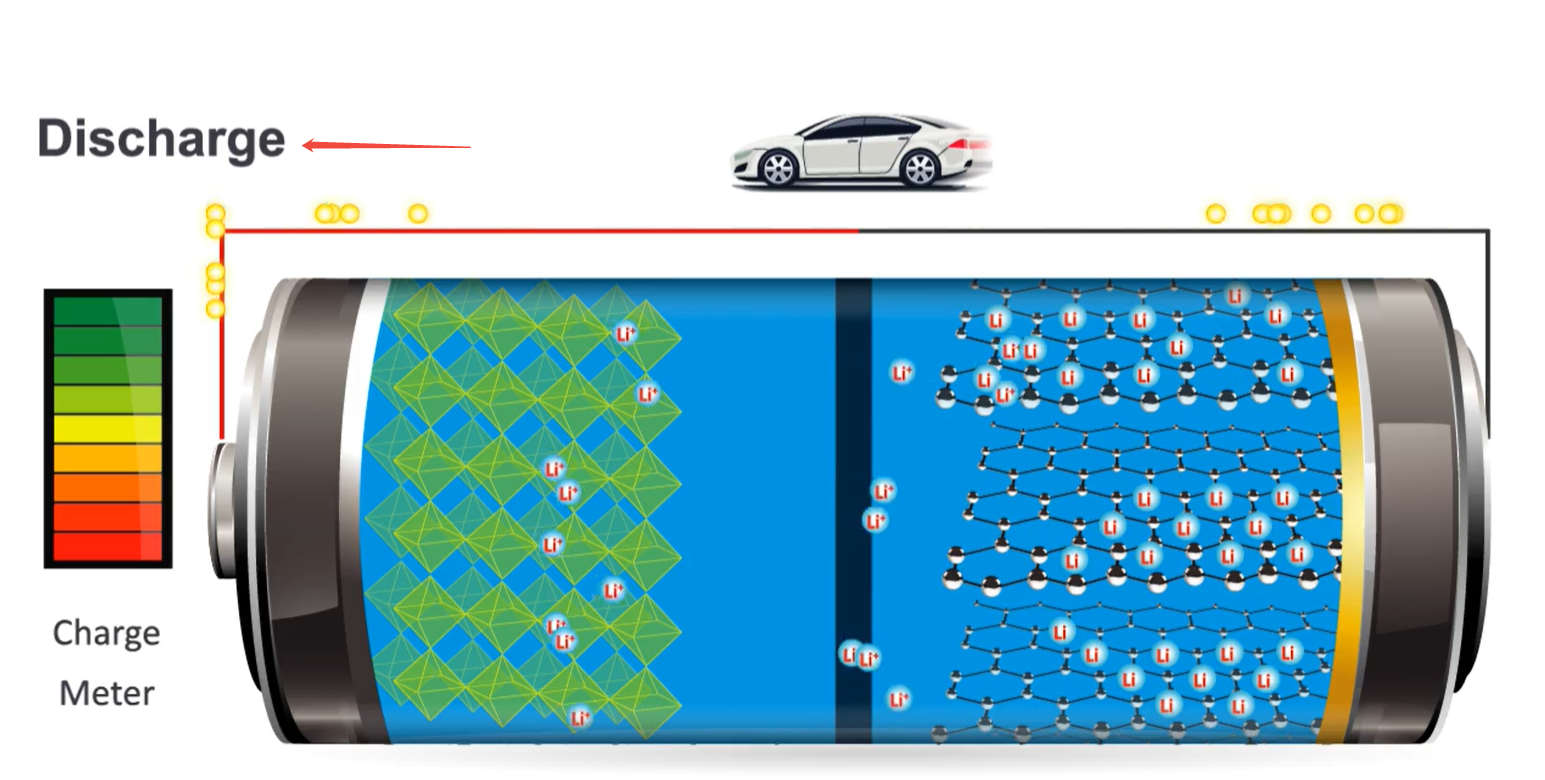 Charging and Discharging of Lithium-Ion Battery