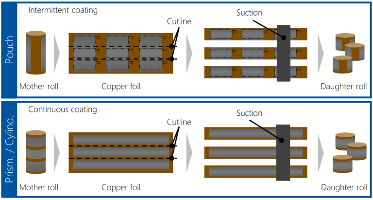 Lithium Ion Battery Production Process