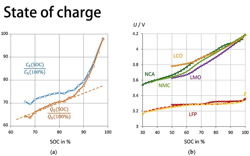 Charging and Discharging of Lithium-Ion Battery