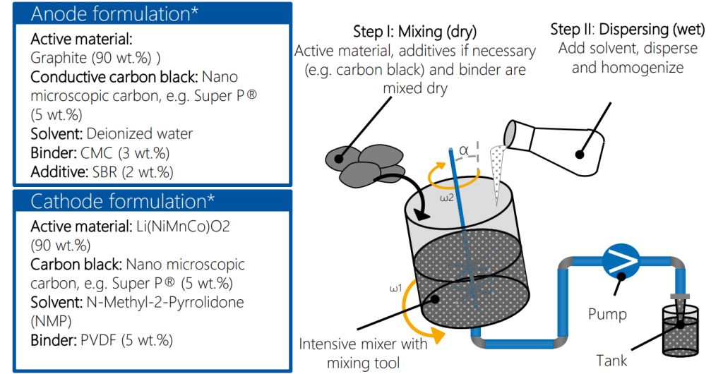 Lithium Ion Battery Production Process