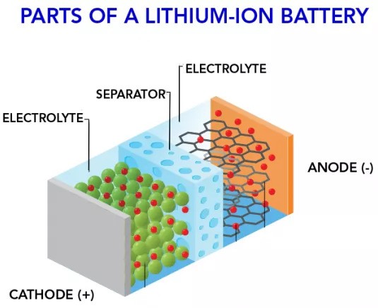 Charging and Discharging of Lithium-Ion Battery