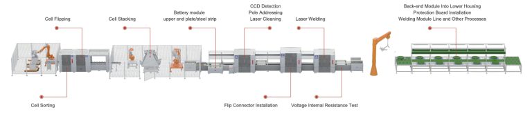 Lithium Ion Battery Production Process