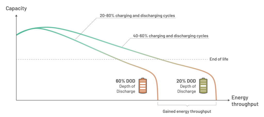 Battery Aging: Causes, Effects & Best Practices to Extend Battery Life ...