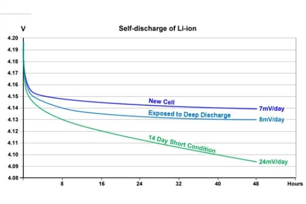 Lithium Battery Self-Discharge: Causes, Effects & Prevention Tips